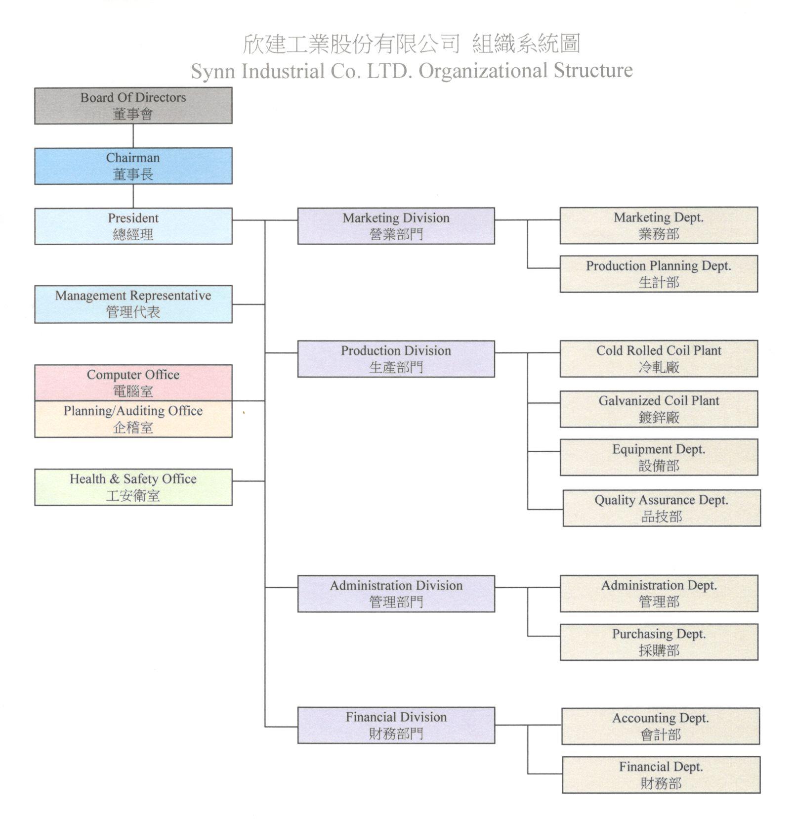ORGANIZATIONAL STRUCTURE - SYNN WEB